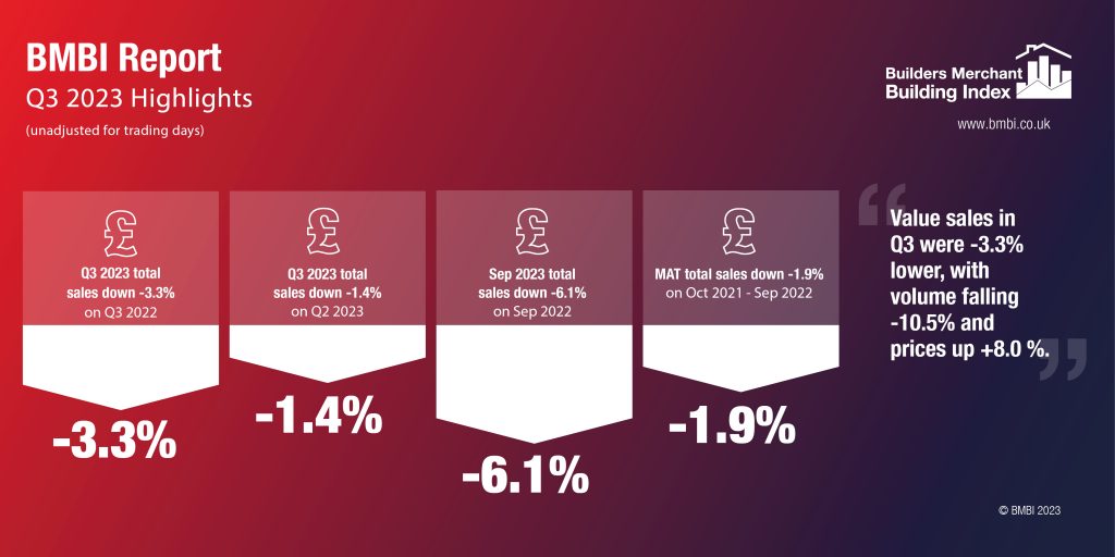 BMBI: Q3 volume sales down -10.5% on Q2 2022. Value sales down -3.3% ...