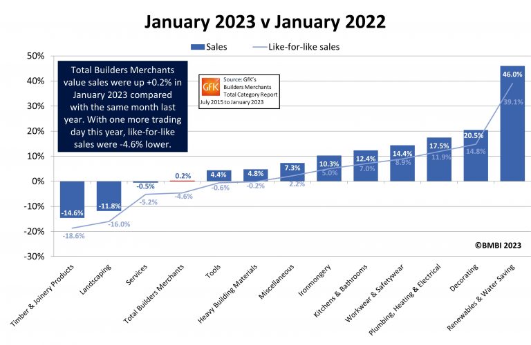 BMBI: January merchant sales marginally up but volumes still down year ...