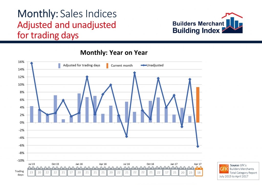 Merchant sales down in April but sales per day reach a new high ...
