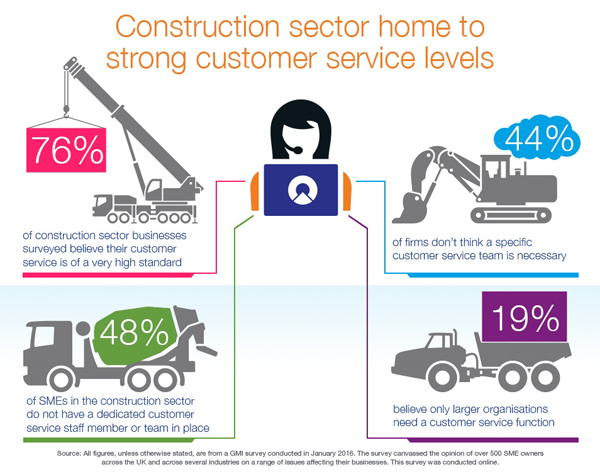 How important is customer service in the construction industry?