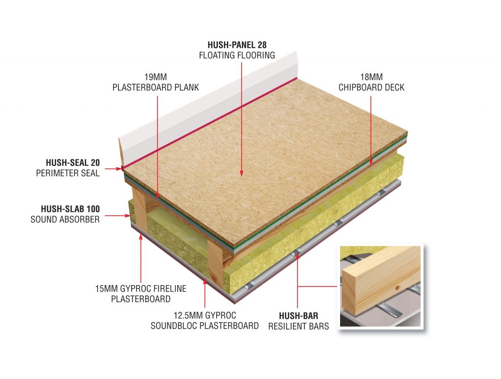 Hush: A guide to choosing acoustic floating floor panels - Buildingtalk