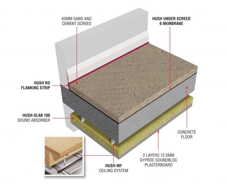 Hush meeting acoustic standards with domestic screeded floors ...