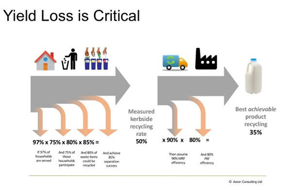 Co-mingled collections enable more efficient recycling | Buildingtalk ...