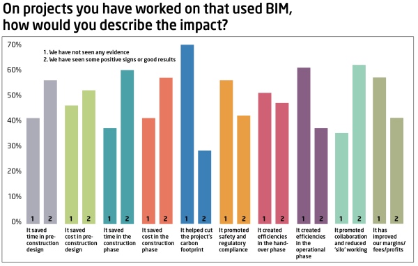 BIM uptake slower than expected, but confidence is building ...