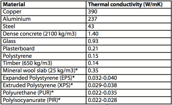 Improving insulation by lowering thermal conductivity | Buildingtalk ...